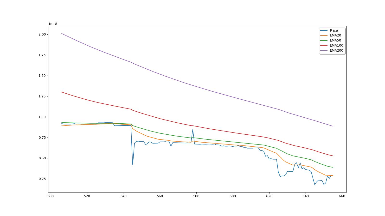 YOLO Exponential Moving Averages