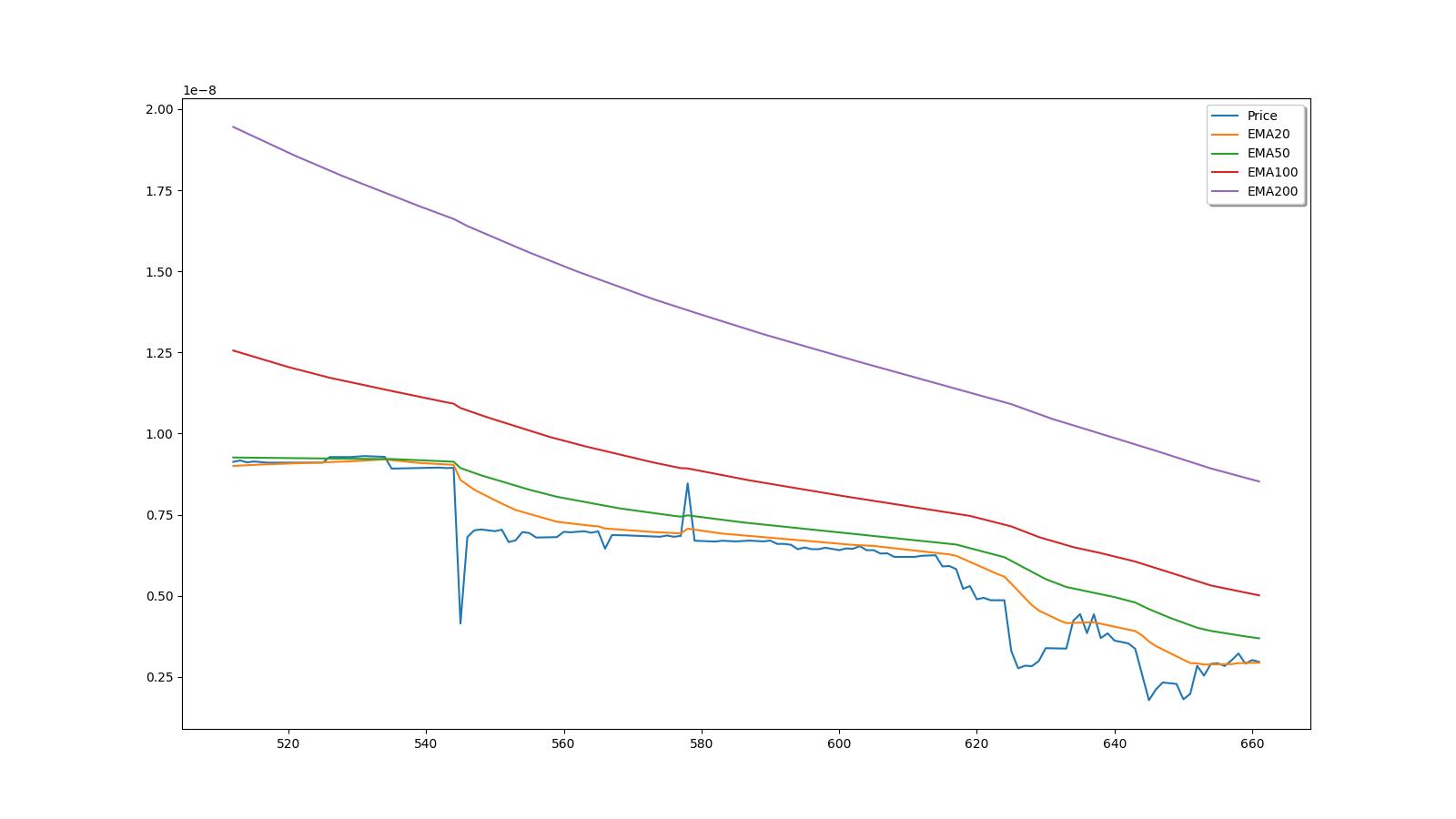 YOLO Exponential Moving Averages