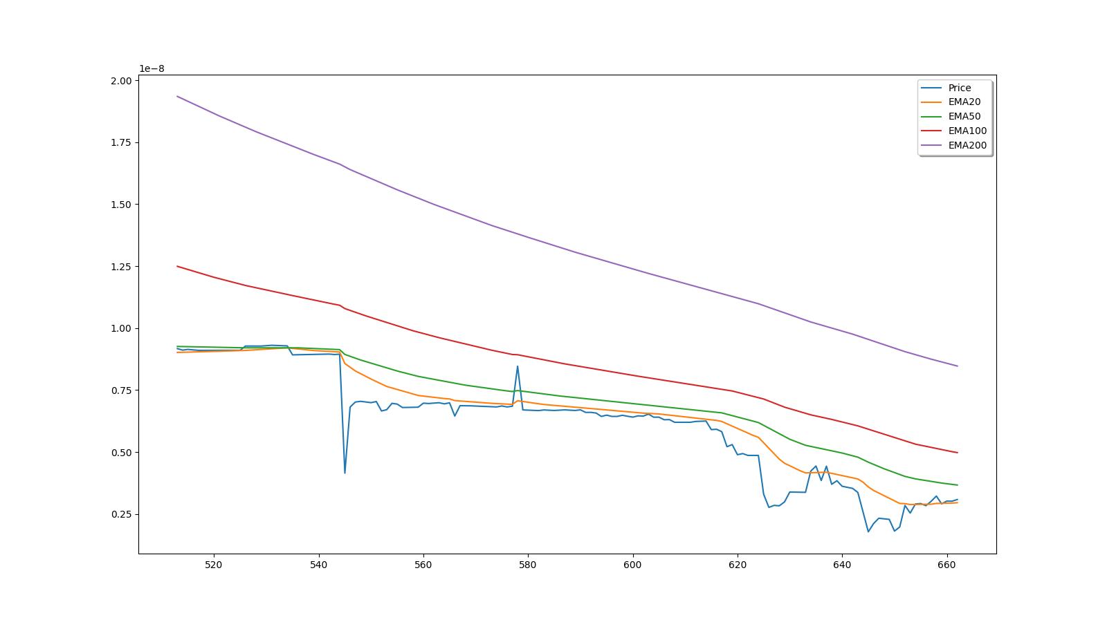 YOLO Exponential Moving Averages