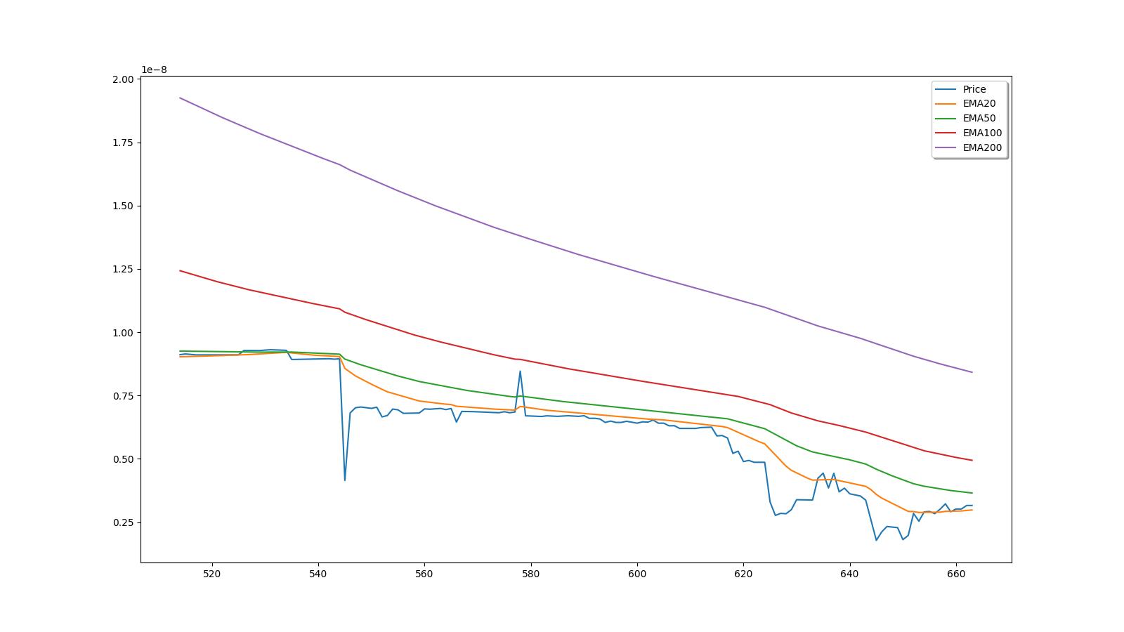 YOLO Exponential Moving Averages