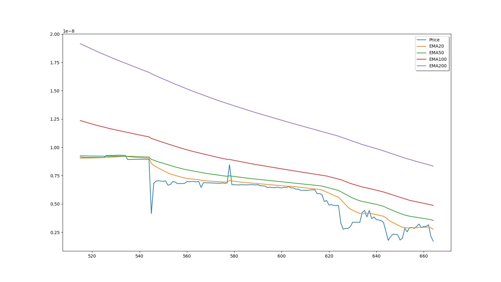 YOLO Exponential Moving Averages