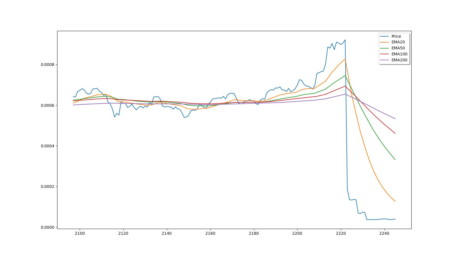 YoloCash Exponential Moving Averages