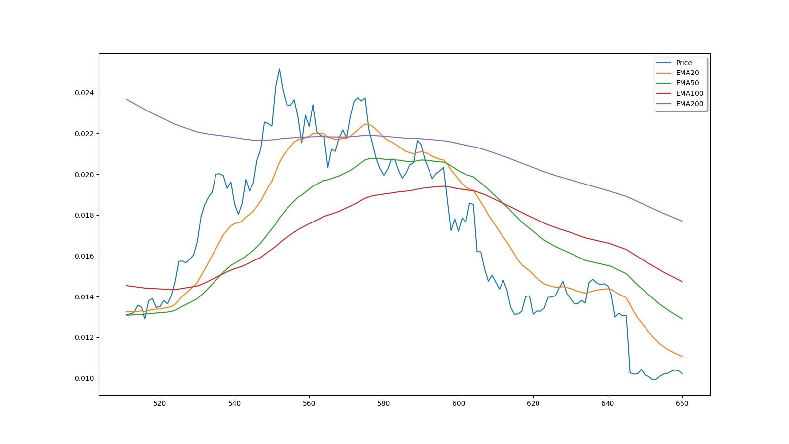 YoloNolo Exponential Moving Averages