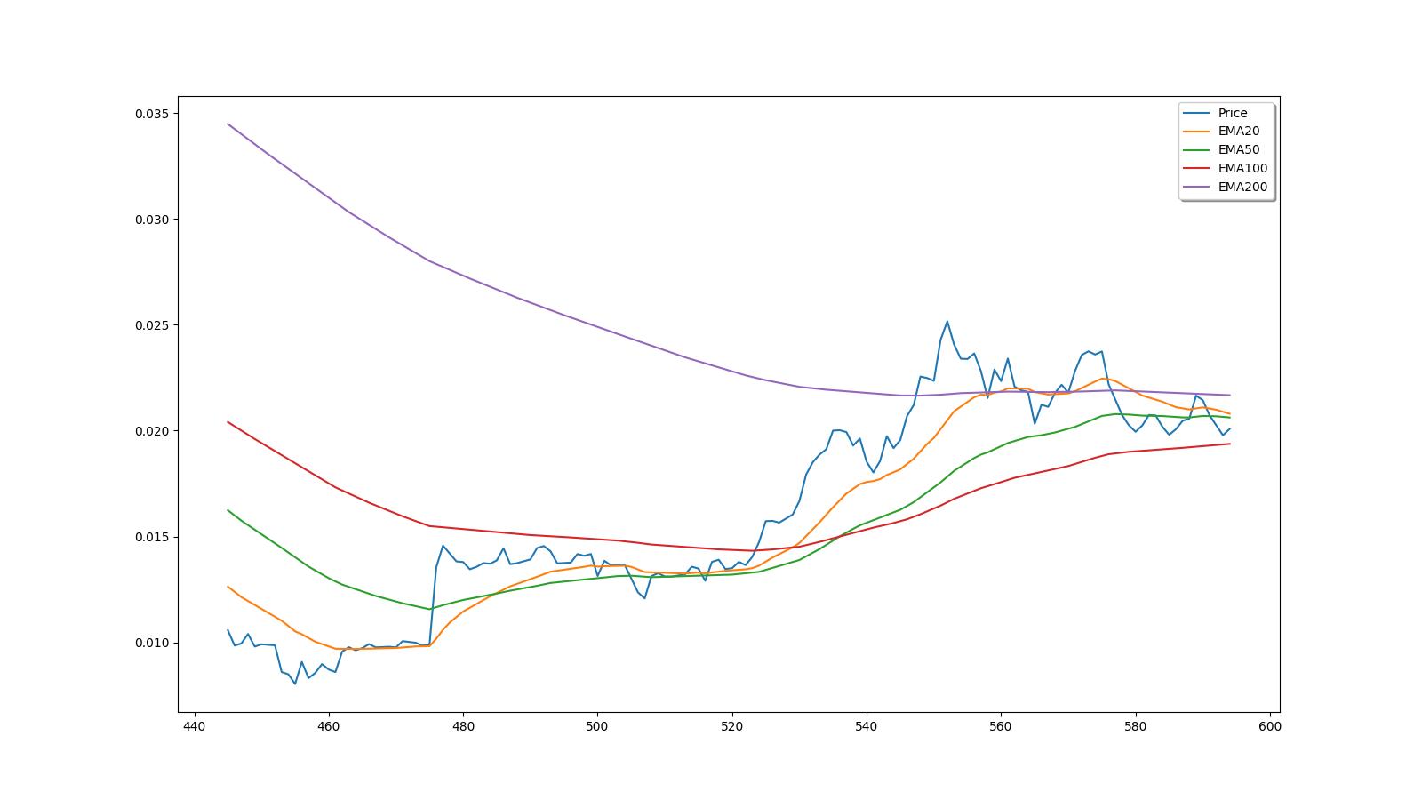 YoloNolo Exponential Moving Averages