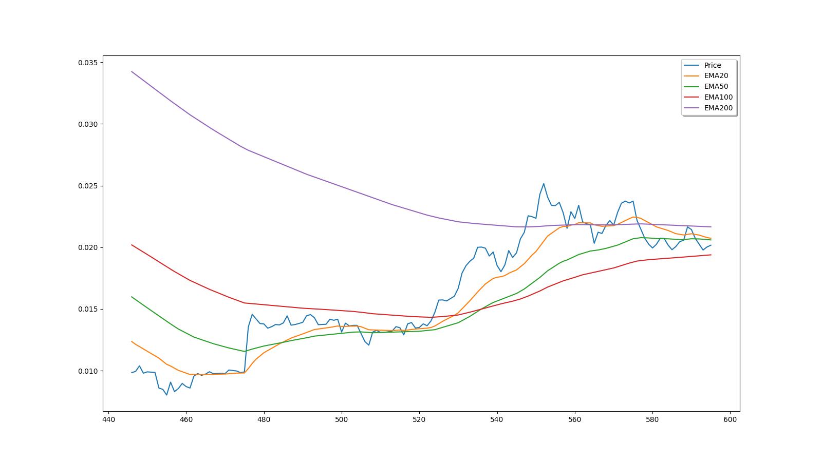 YoloNolo Exponential Moving Averages
