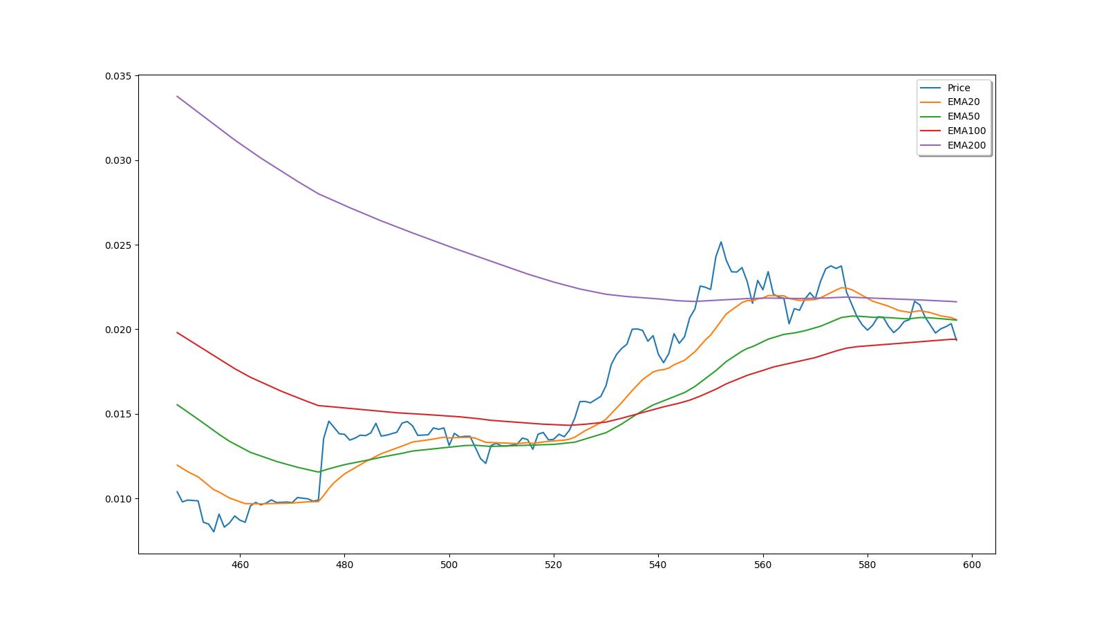 YoloNolo Exponential Moving Averages