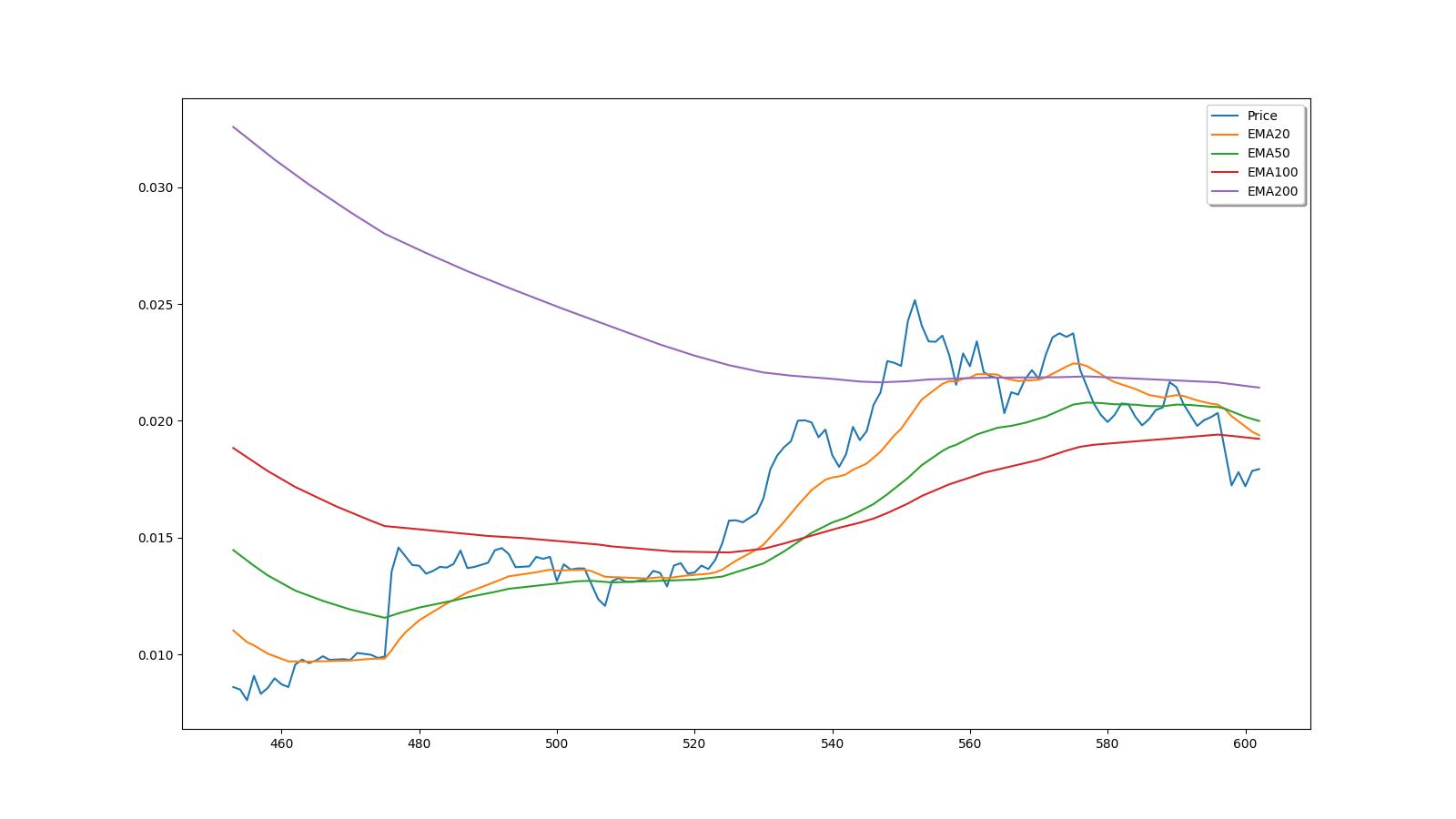 YoloNolo Exponential Moving Averages
