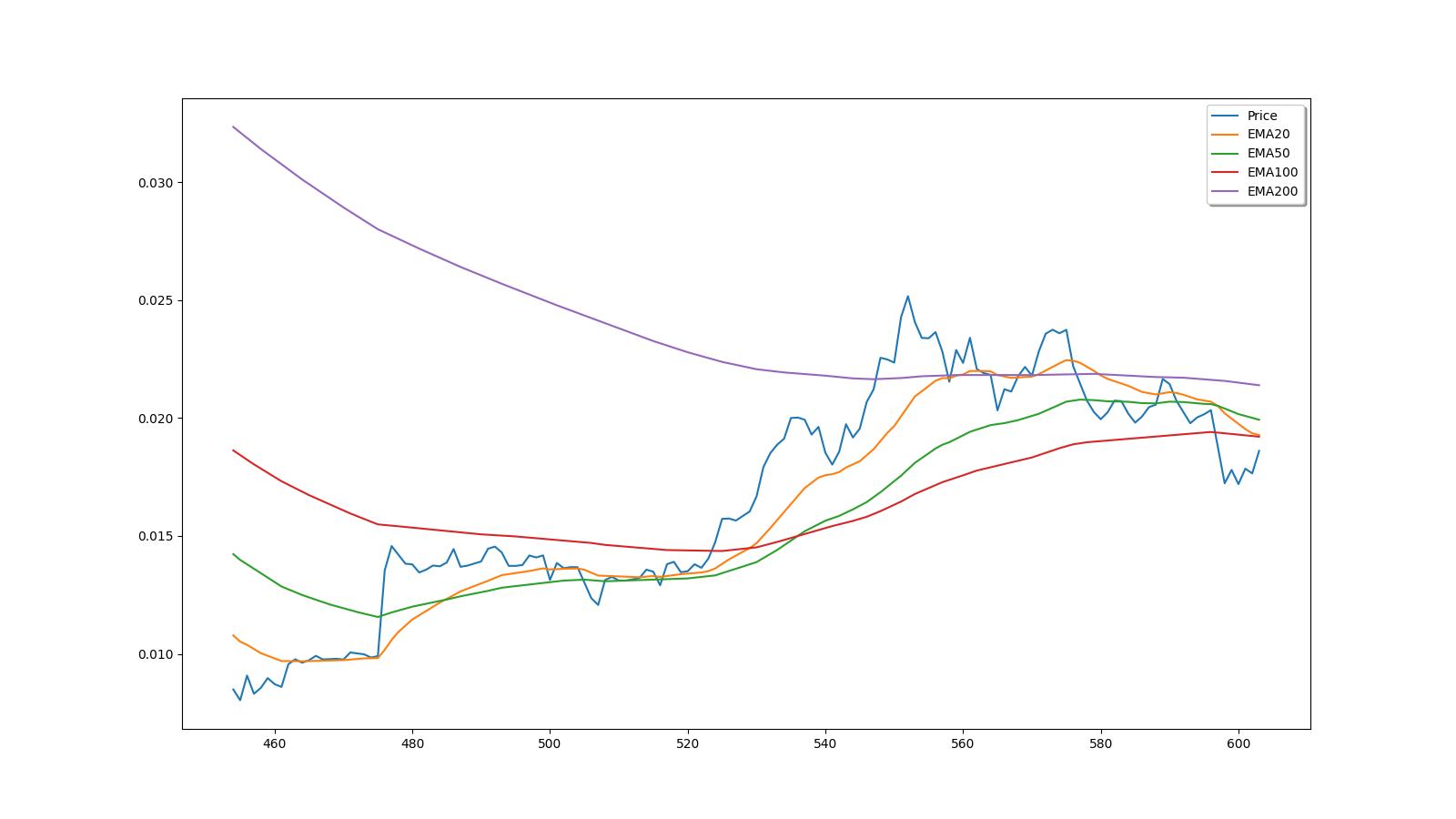 YoloNolo Exponential Moving Averages