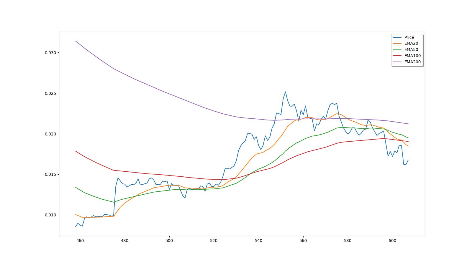 YoloNolo Exponential Moving Averages