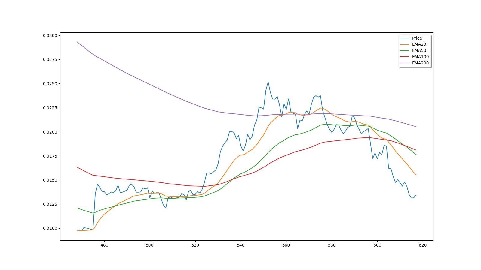 YoloNolo Exponential Moving Averages