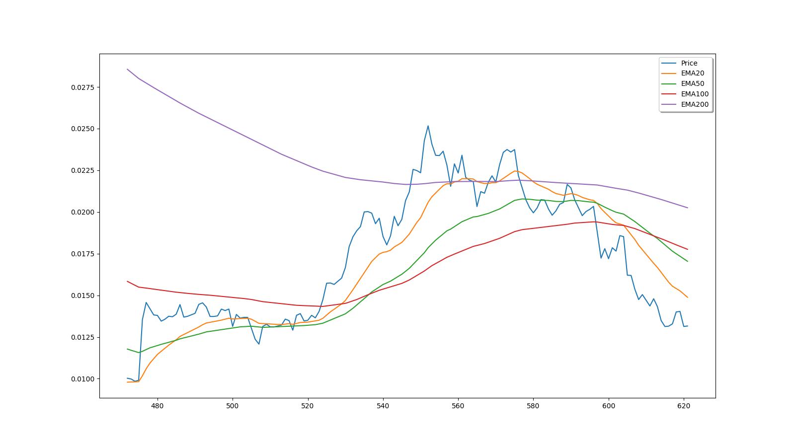 YoloNolo Exponential Moving Averages