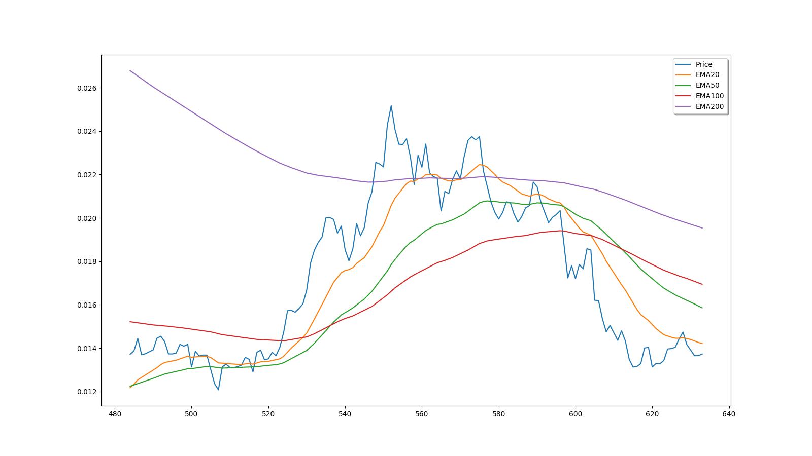 YoloNolo Exponential Moving Averages