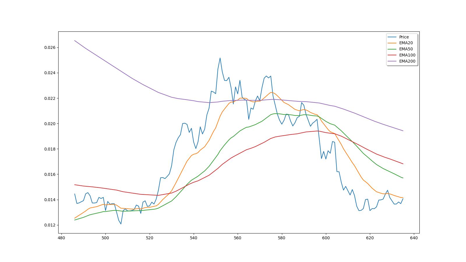 YoloNolo Exponential Moving Averages