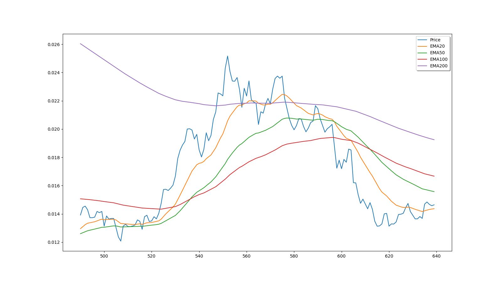 YoloNolo Exponential Moving Averages