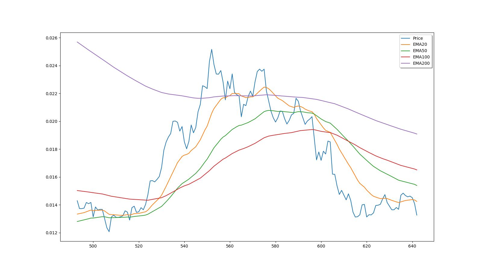 YoloNolo Exponential Moving Averages