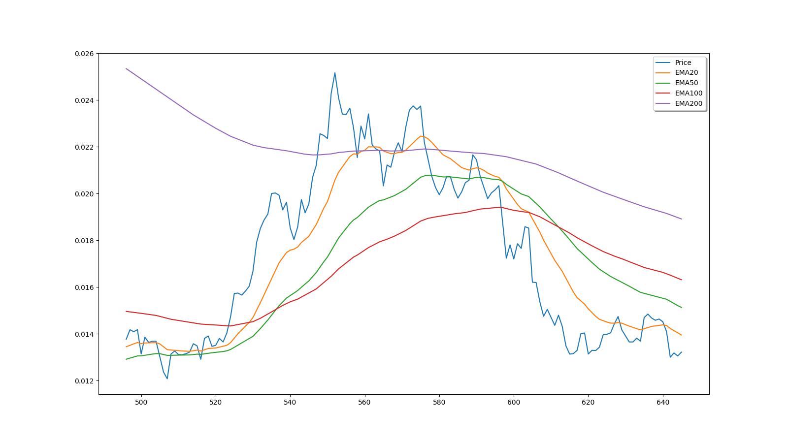 YoloNolo Exponential Moving Averages