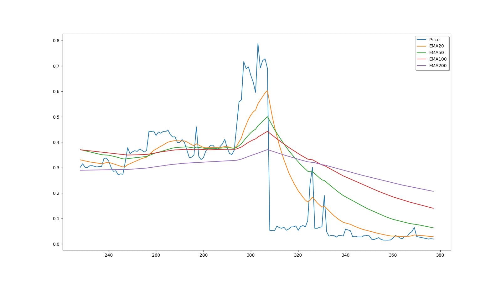Yooldo Exponential Moving Averages