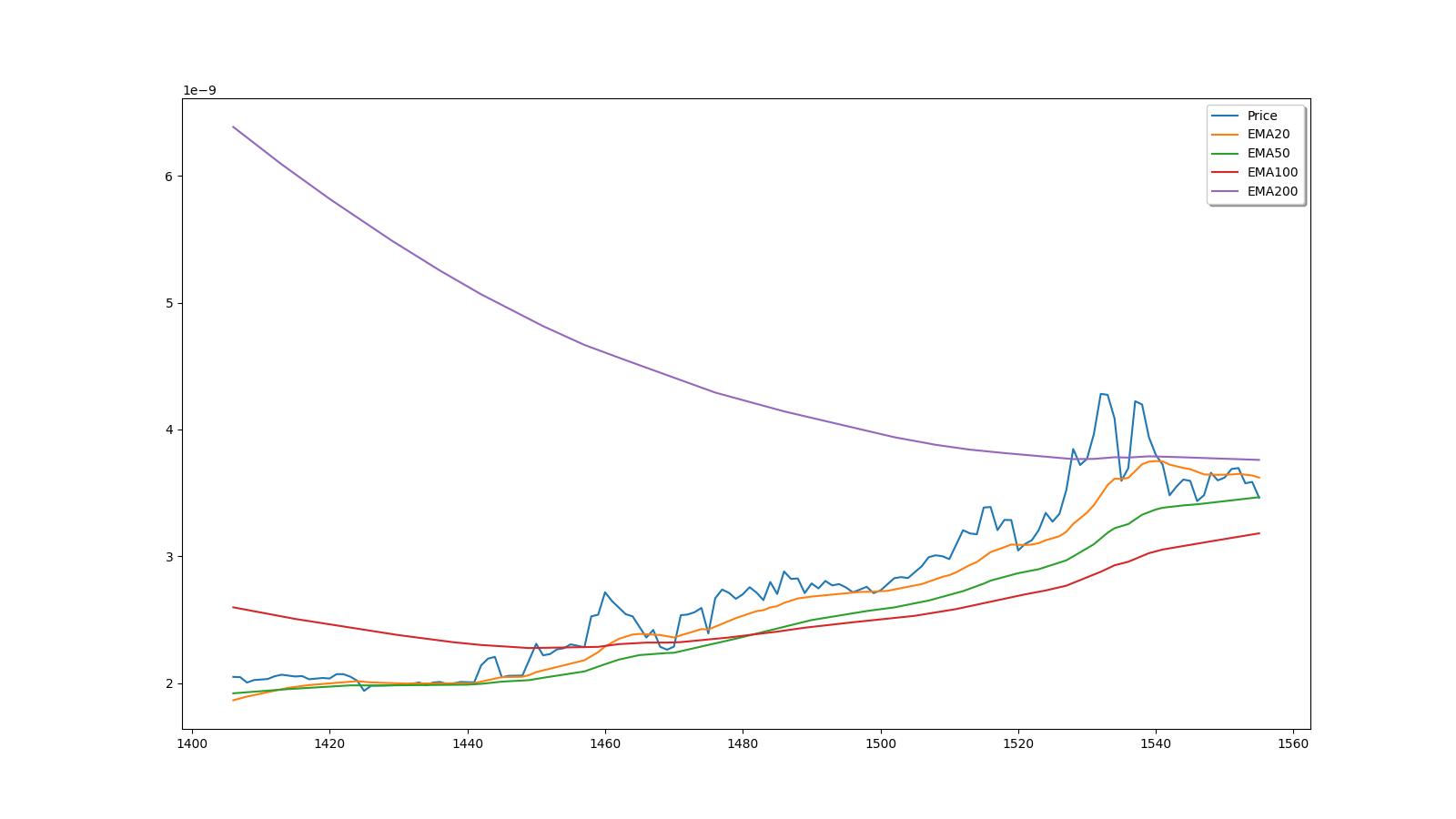YooShi Exponential Moving Averages