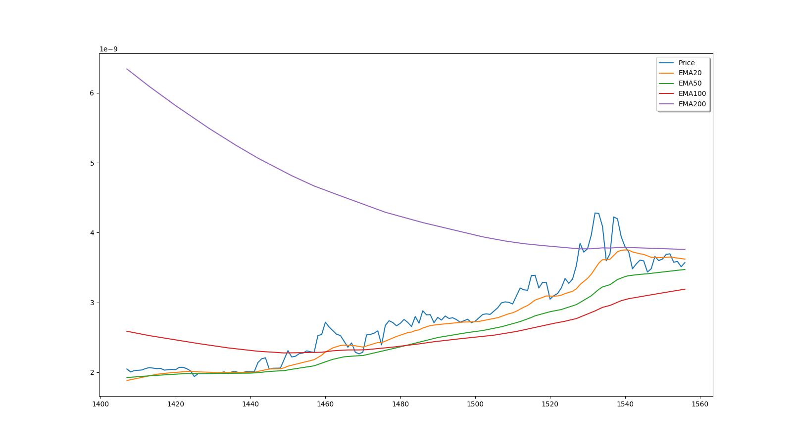 YooShi Exponential Moving Averages