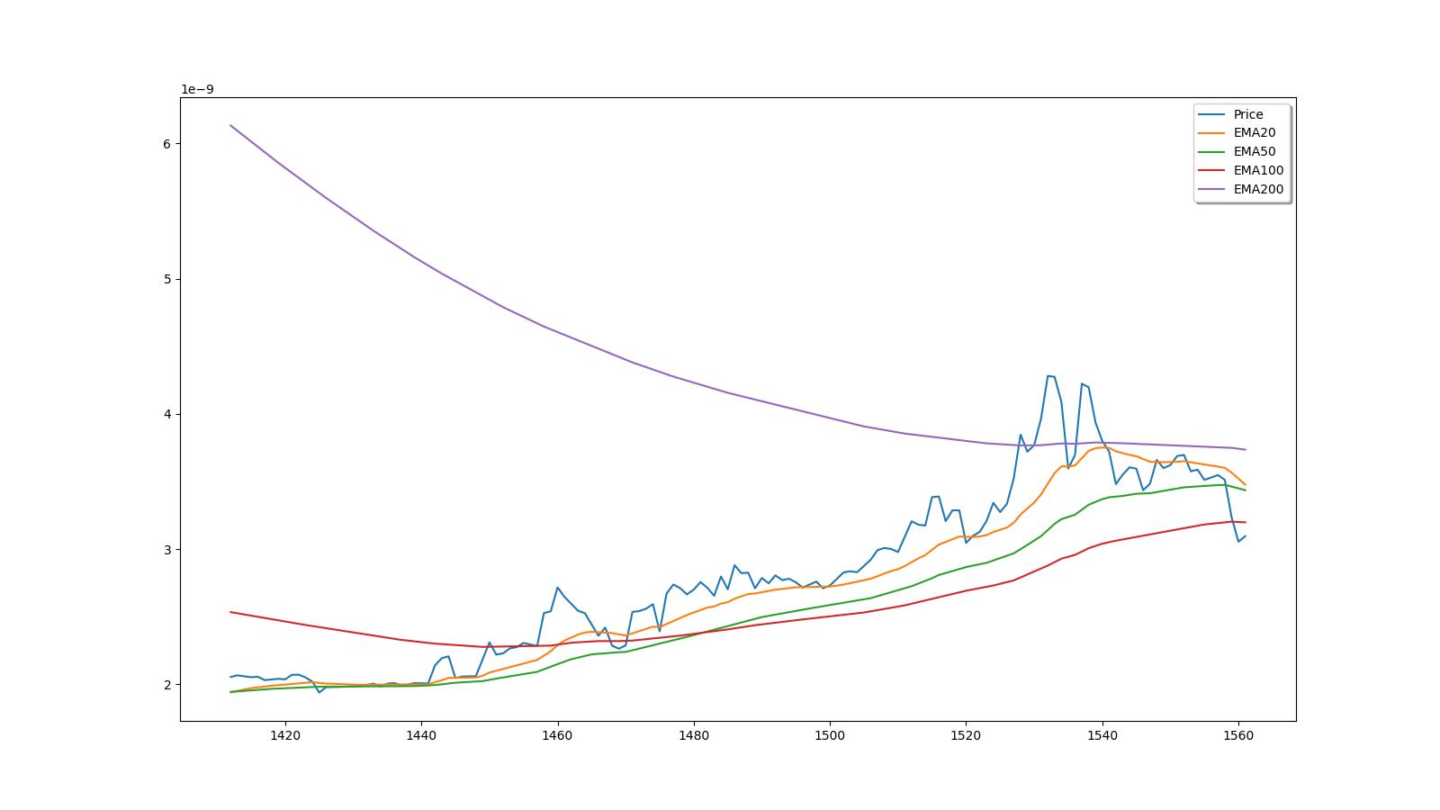 YooShi Exponential Moving Averages