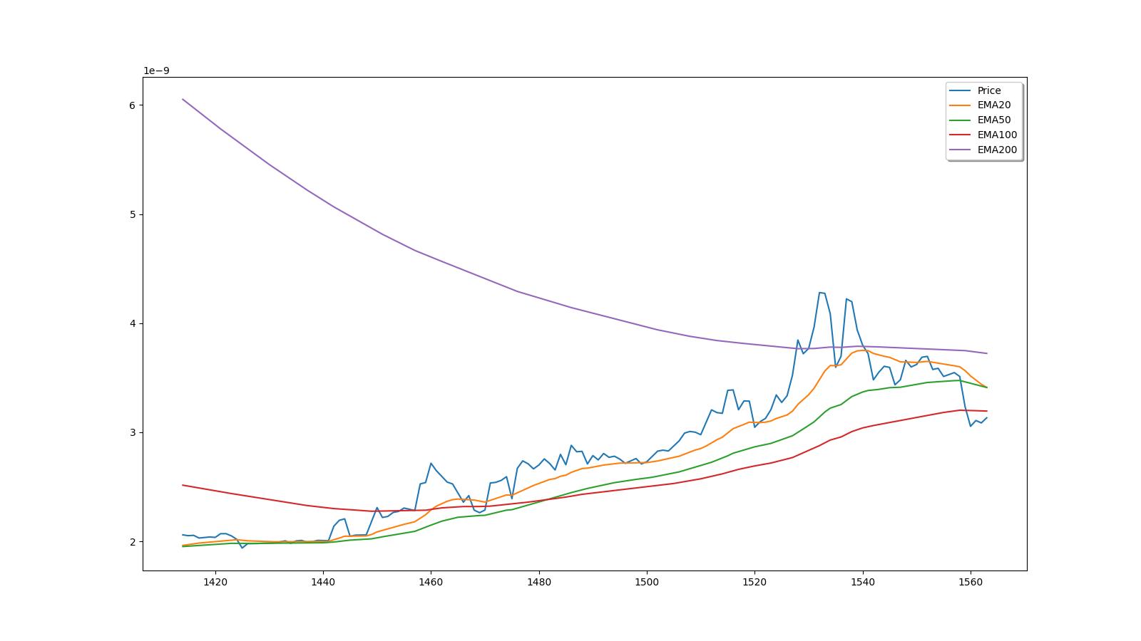 YooShi Exponential Moving Averages