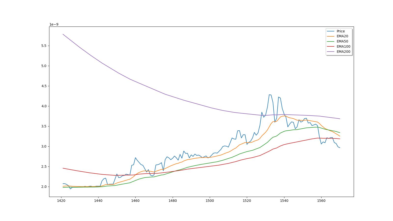 YooShi Exponential Moving Averages