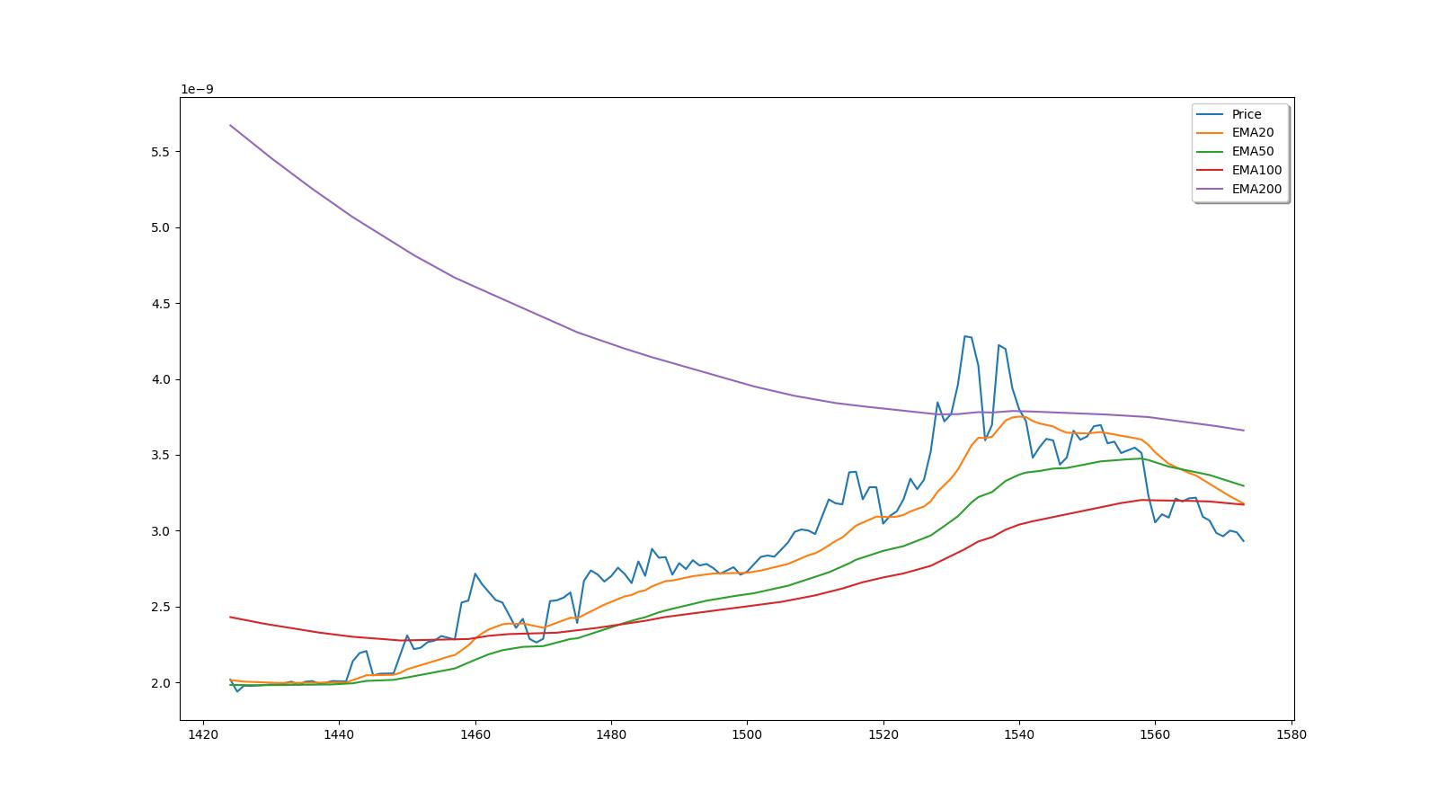YooShi Exponential Moving Averages