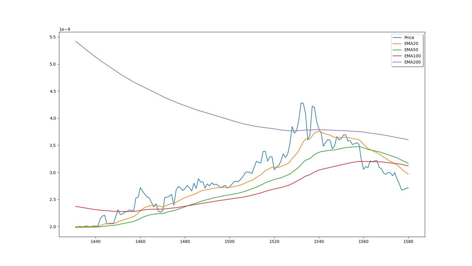 YooShi Exponential Moving Averages