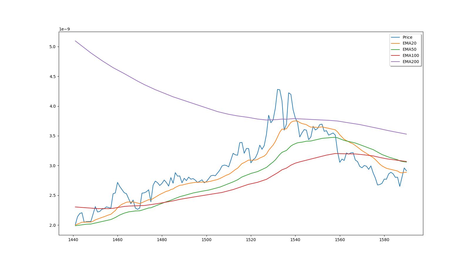 YooShi Exponential Moving Averages