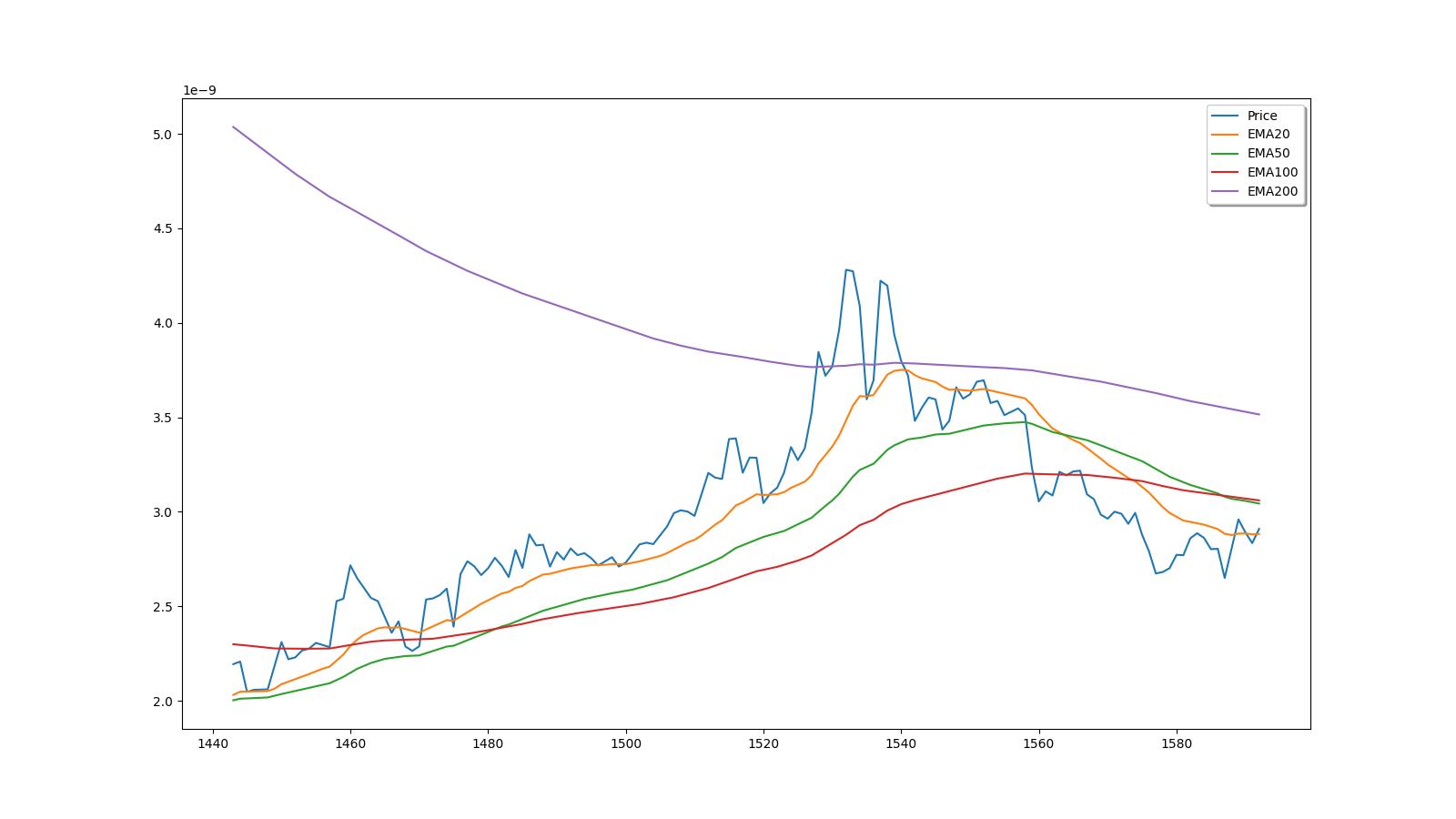 YooShi Exponential Moving Averages