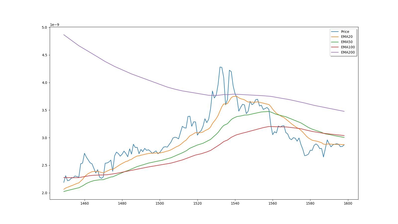 YooShi Exponential Moving Averages