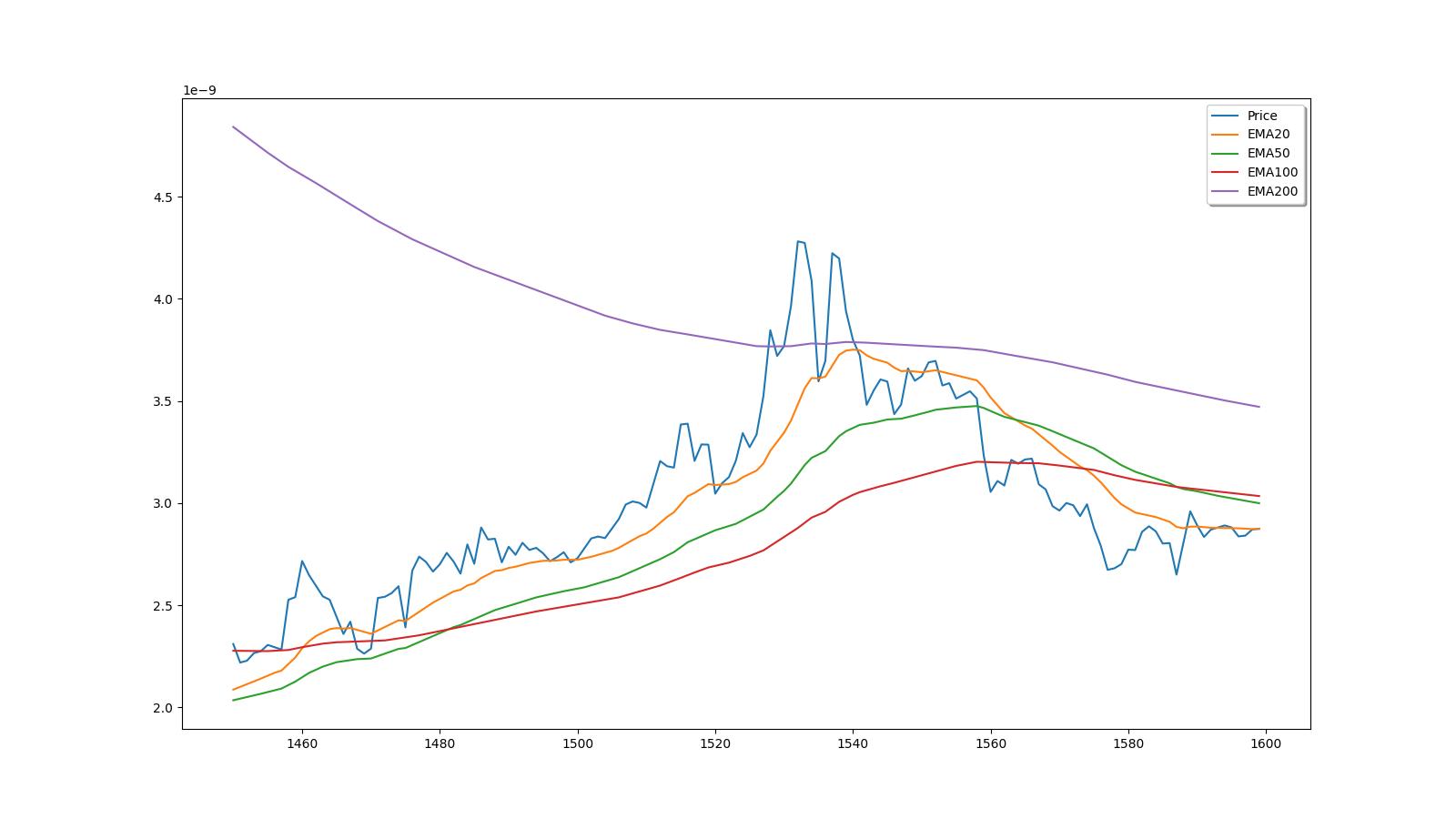 YooShi Exponential Moving Averages