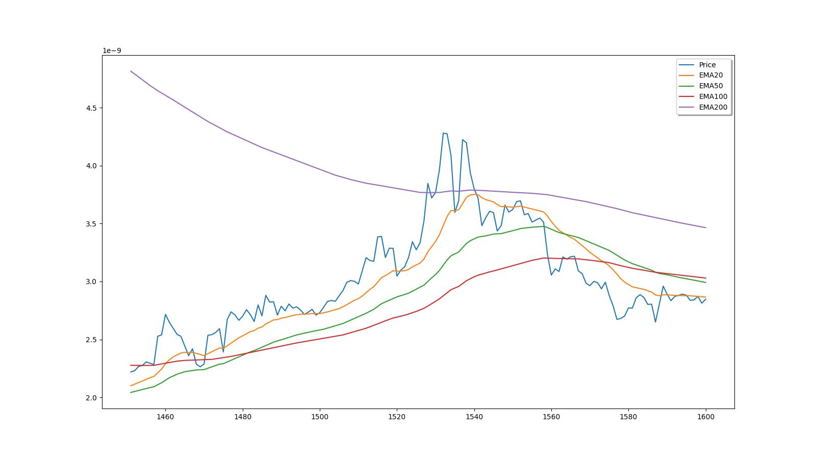 YooShi Exponential Moving Averages