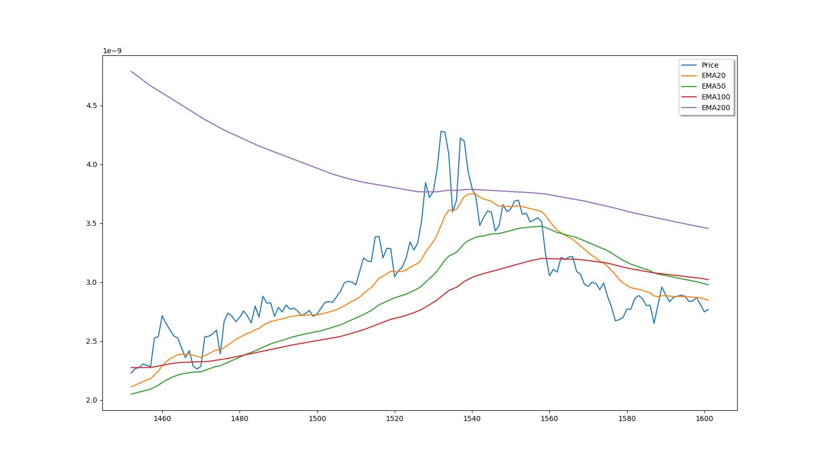 YooShi Exponential Moving Averages