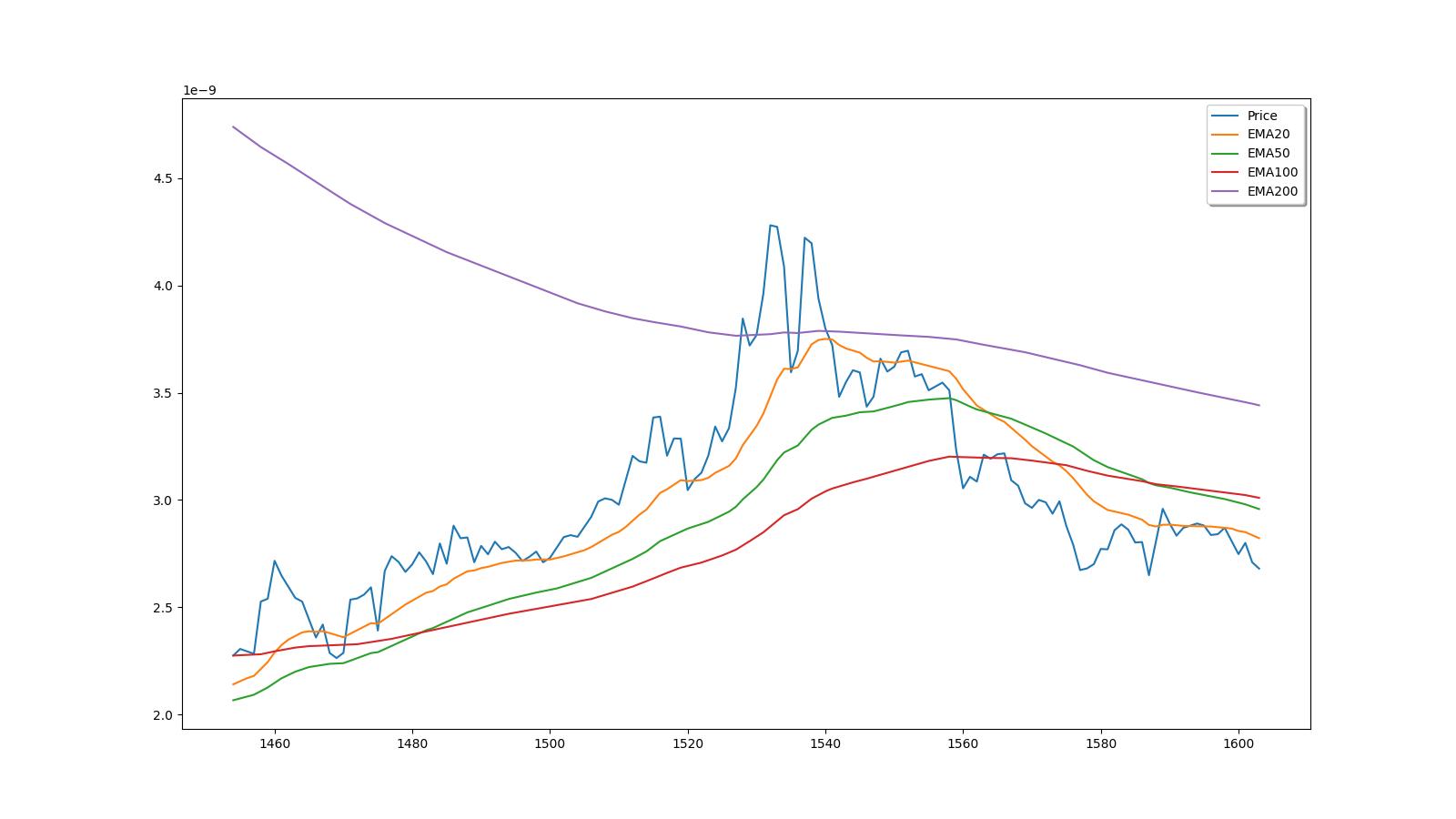 YooShi Exponential Moving Averages