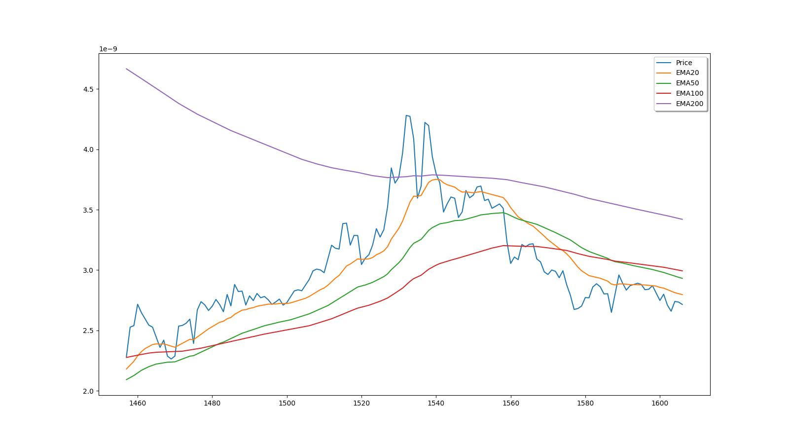YooShi Exponential Moving Averages