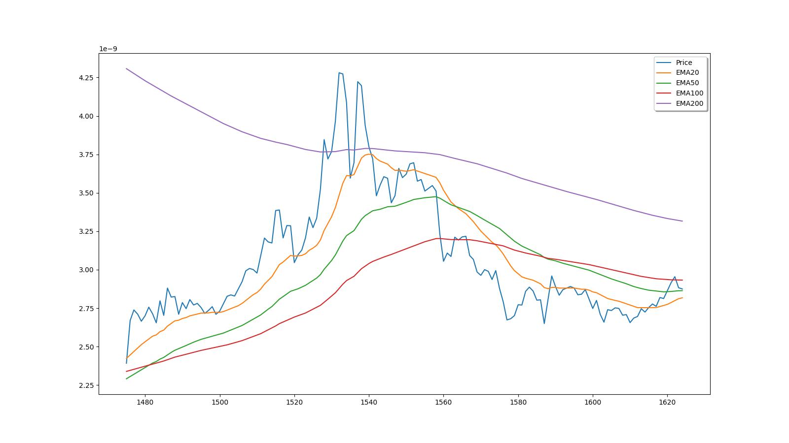 YooShi Exponential Moving Averages