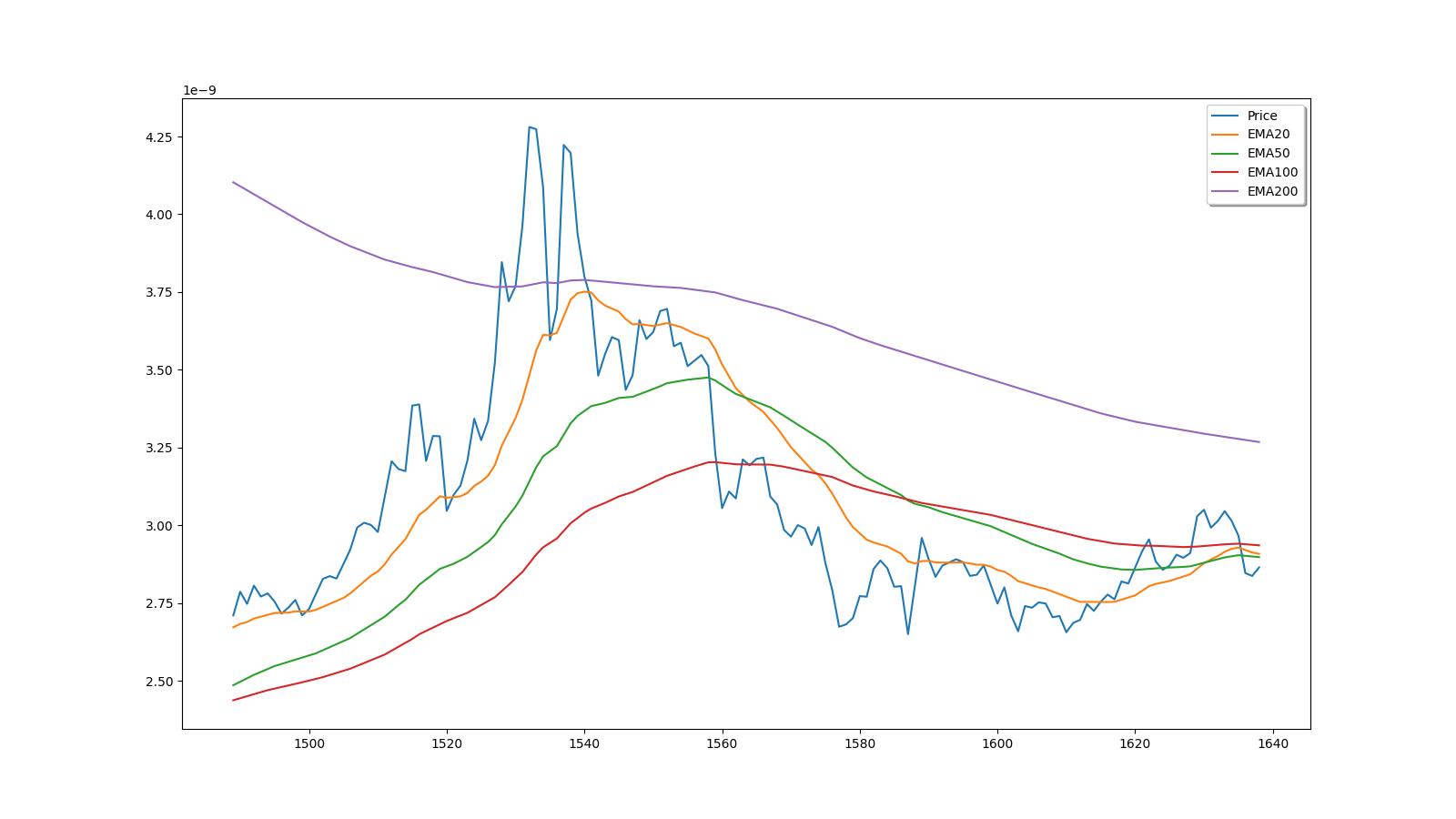 YooShi Exponential Moving Averages
