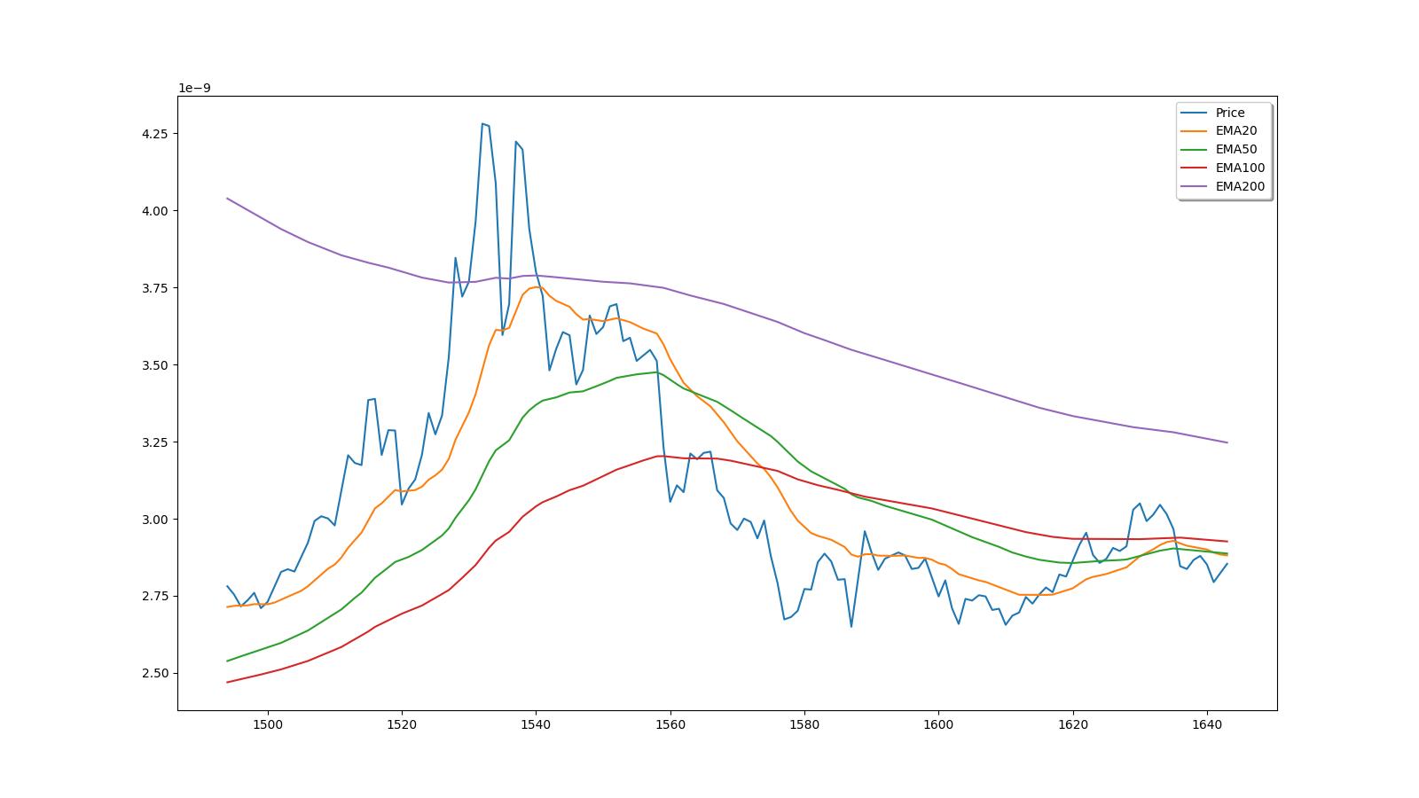 YooShi Exponential Moving Averages