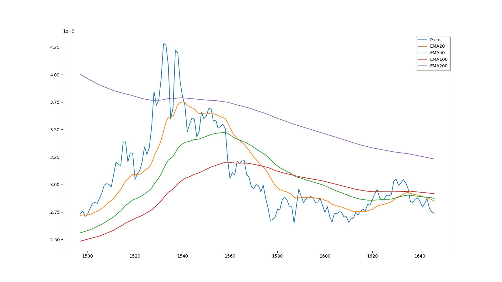 YooShi Exponential Moving Averages