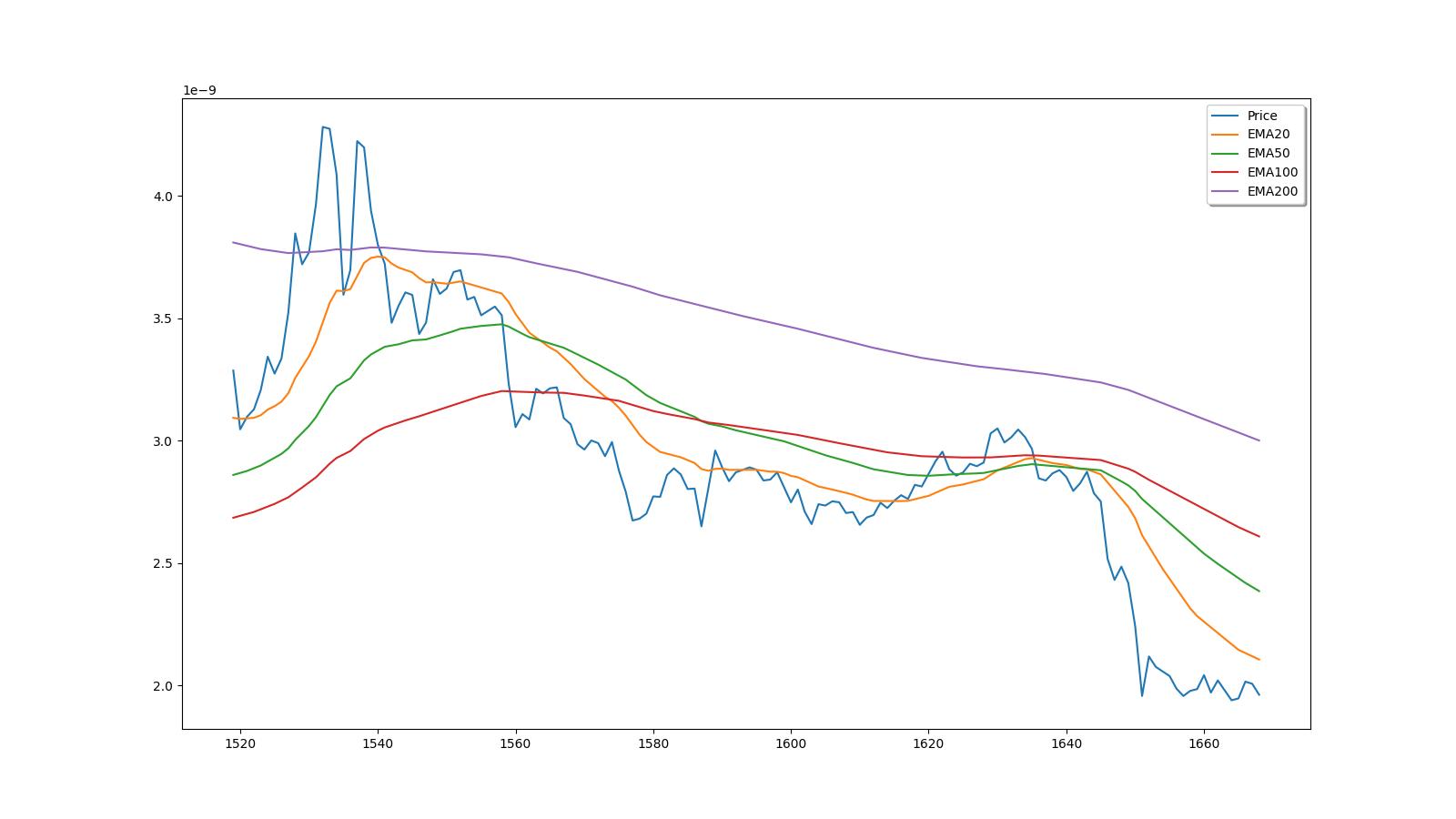 YooShi Exponential Moving Averages