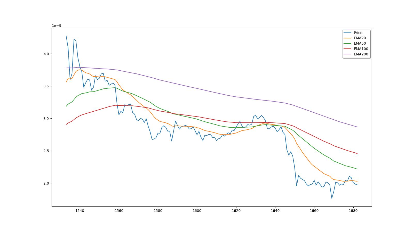 YooShi Exponential Moving Averages