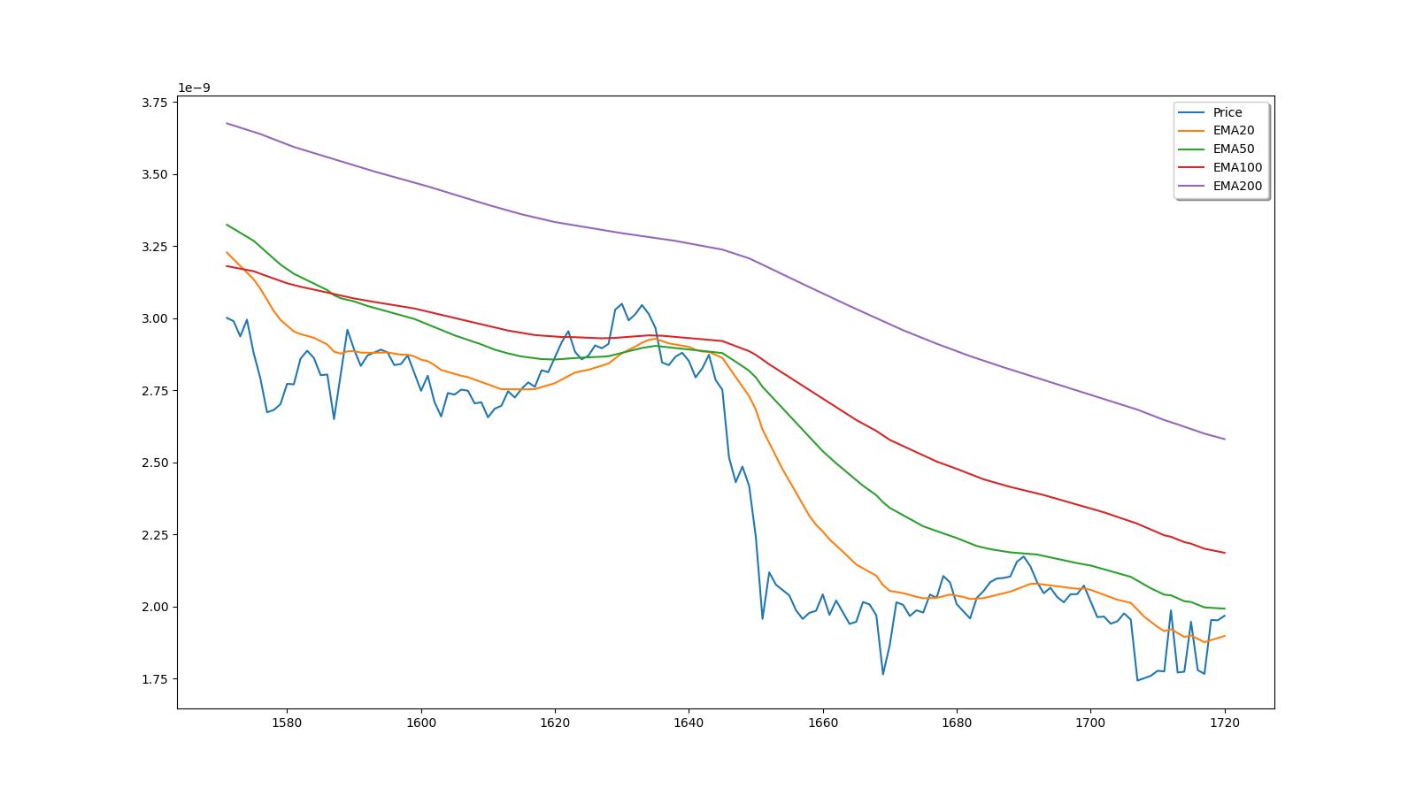 YooShi Exponential Moving Averages