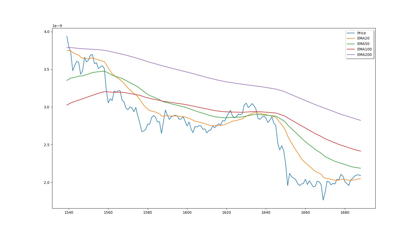 YooShi Exponential Moving Averages