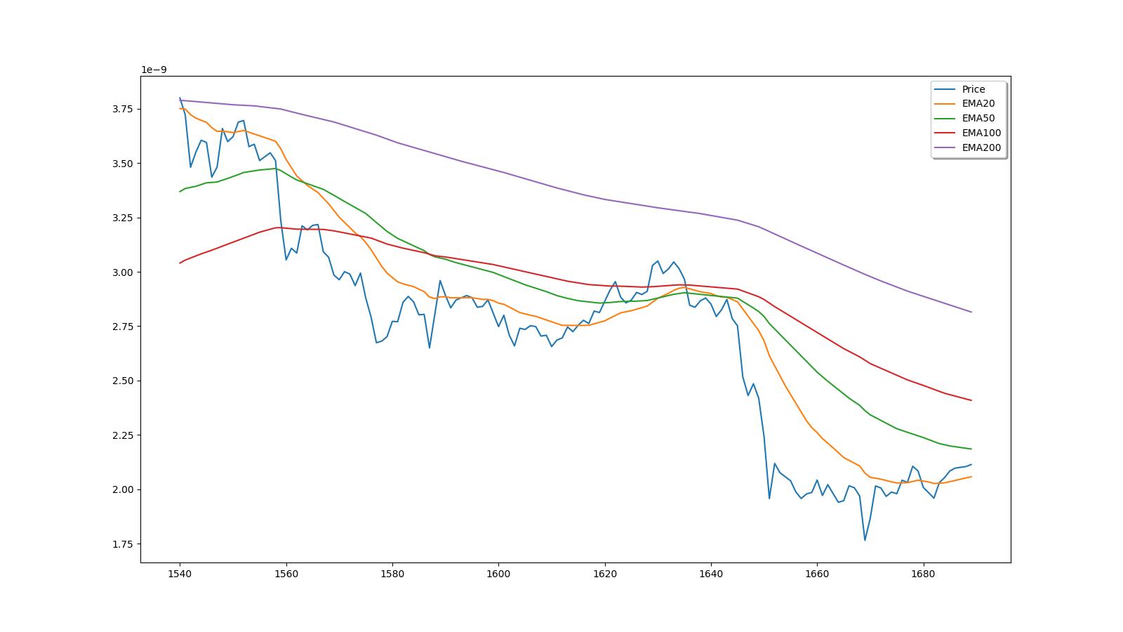 YooShi Exponential Moving Averages
