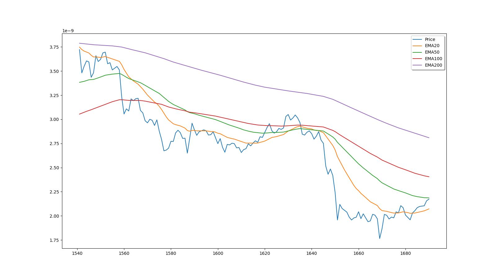 YooShi Exponential Moving Averages