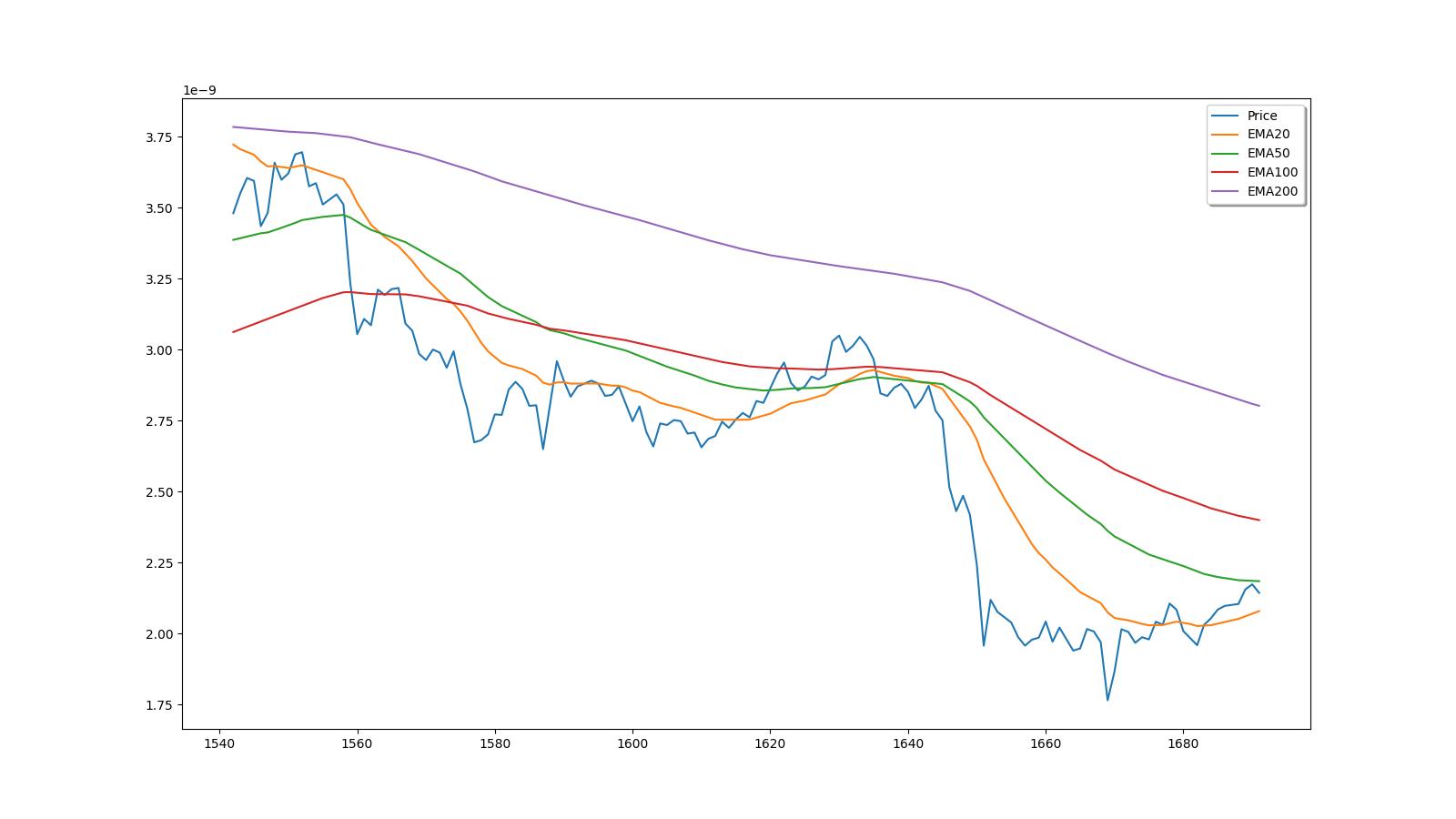 YooShi Exponential Moving Averages