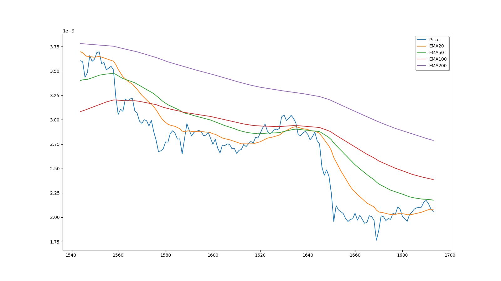 YooShi Exponential Moving Averages