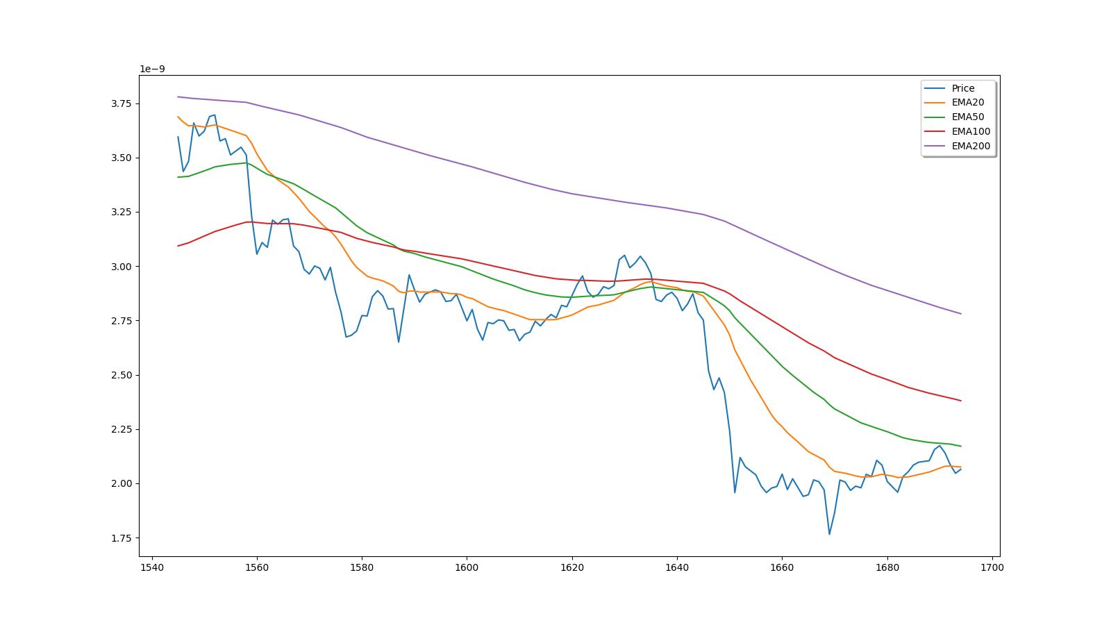 YooShi Exponential Moving Averages