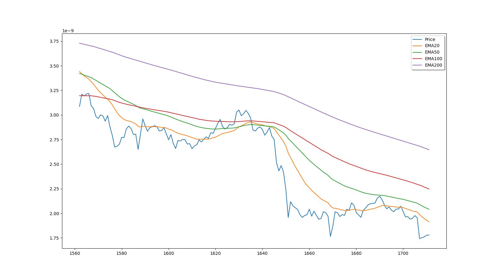 YooShi Exponential Moving Averages